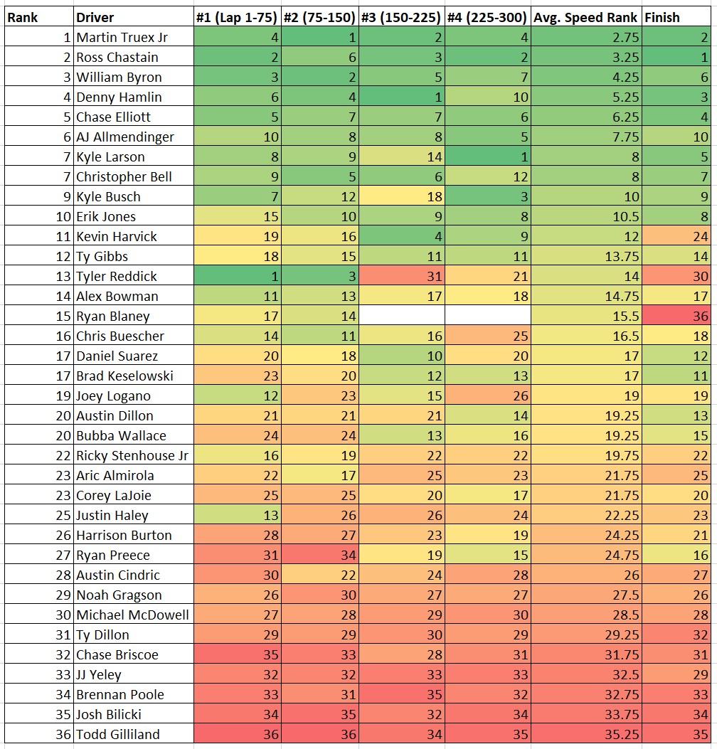 Nashville 2023 Total Speed Rankings Heat Chart - ifantasyrace.com