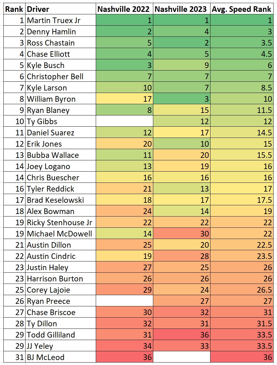 Nashville Next Gen Speed Rankings Heat Chart - ifantasyrace.com