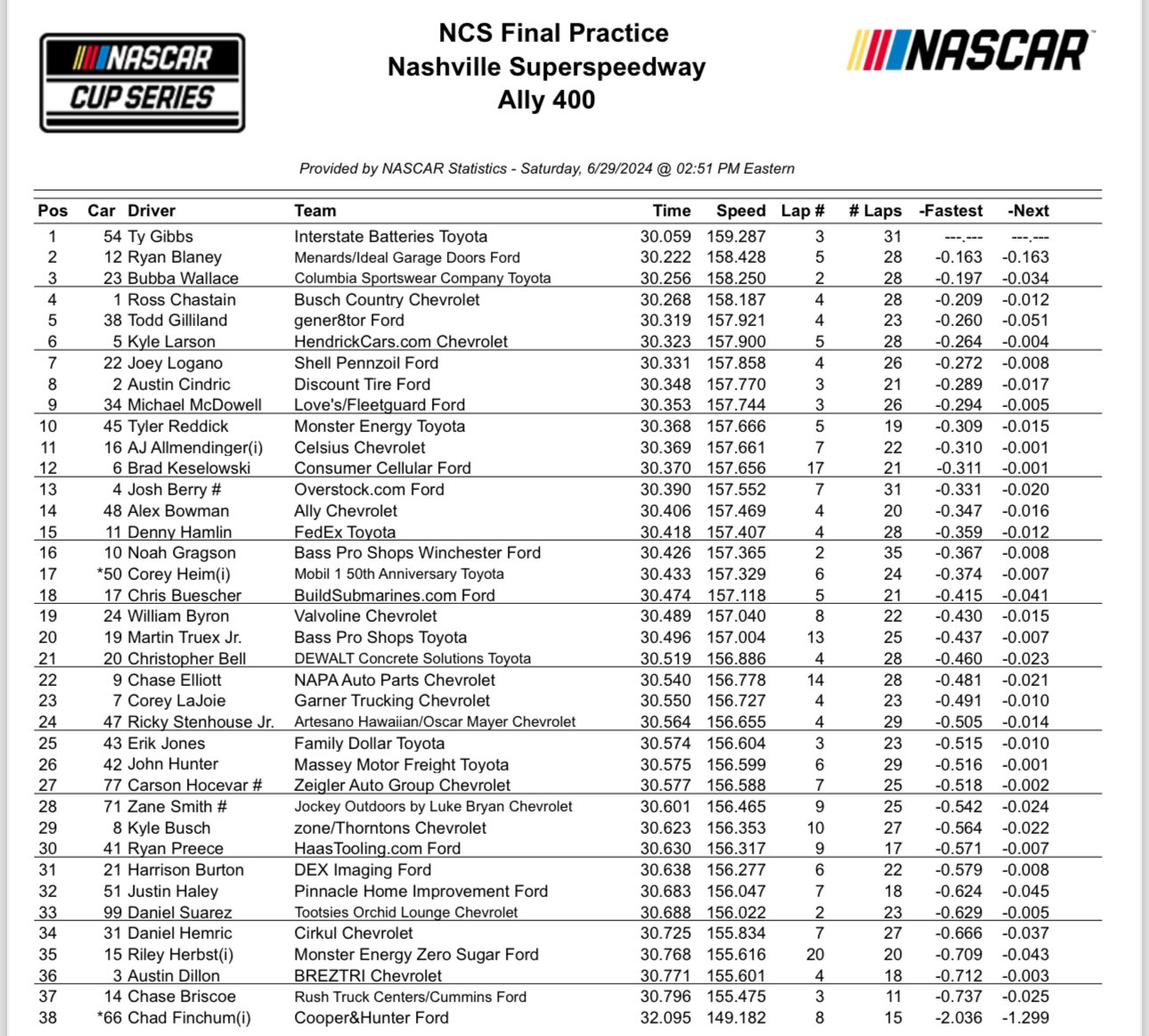 Nashville Ally 400 NASCAR practice Speeds and 10 Lap Averages ...