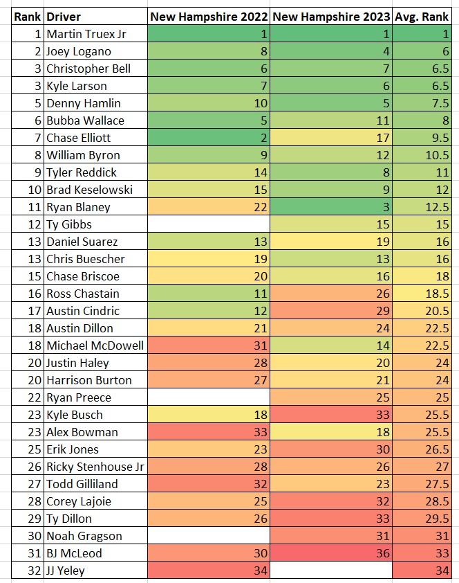 New Hampshire Next Gen Speed Rankings Heat Chart - ifantasyrace.com