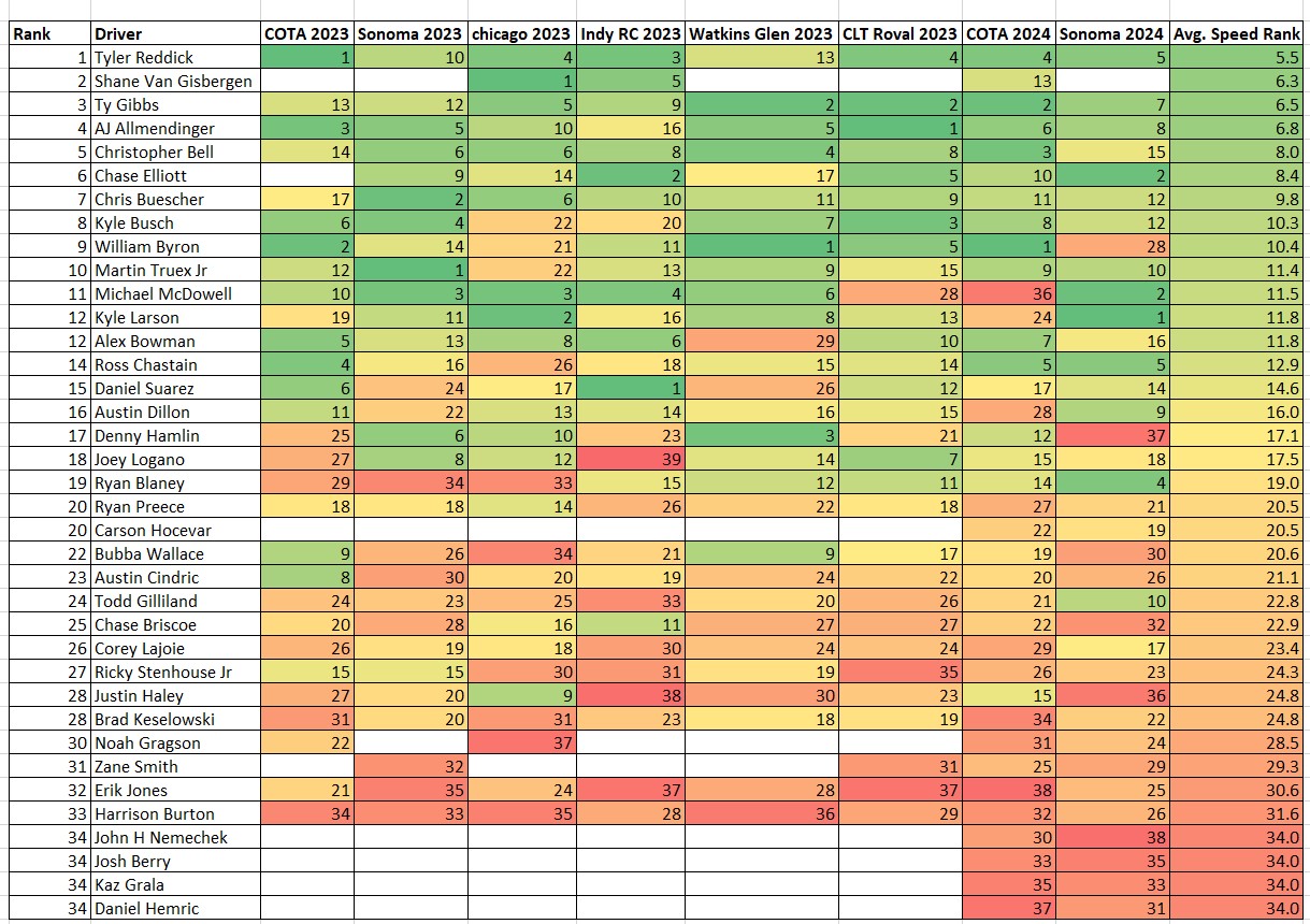 Road Course Total Speed Rankings Since 2023 Heat Chart - ifantasyrace.com
