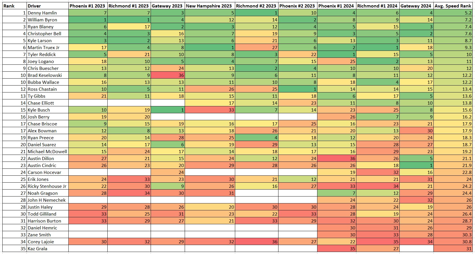 Shorter Flat Track Total Speed Rankings Since 2023 Heat Chart ...