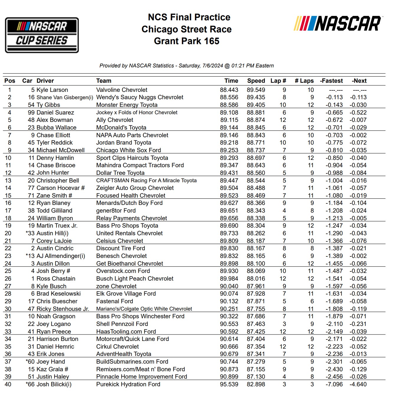 Chicago Street Grant Park 165 NASCAR Practice Speeds and 10 Lap ...