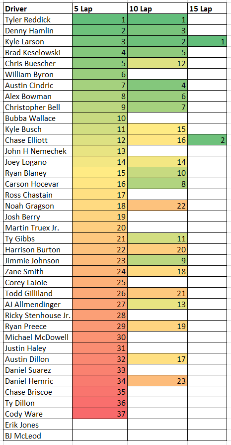 Indianapolis Brickyard 400 NASCAR 5,10 and 15 Lap Average Speed Cheat ...