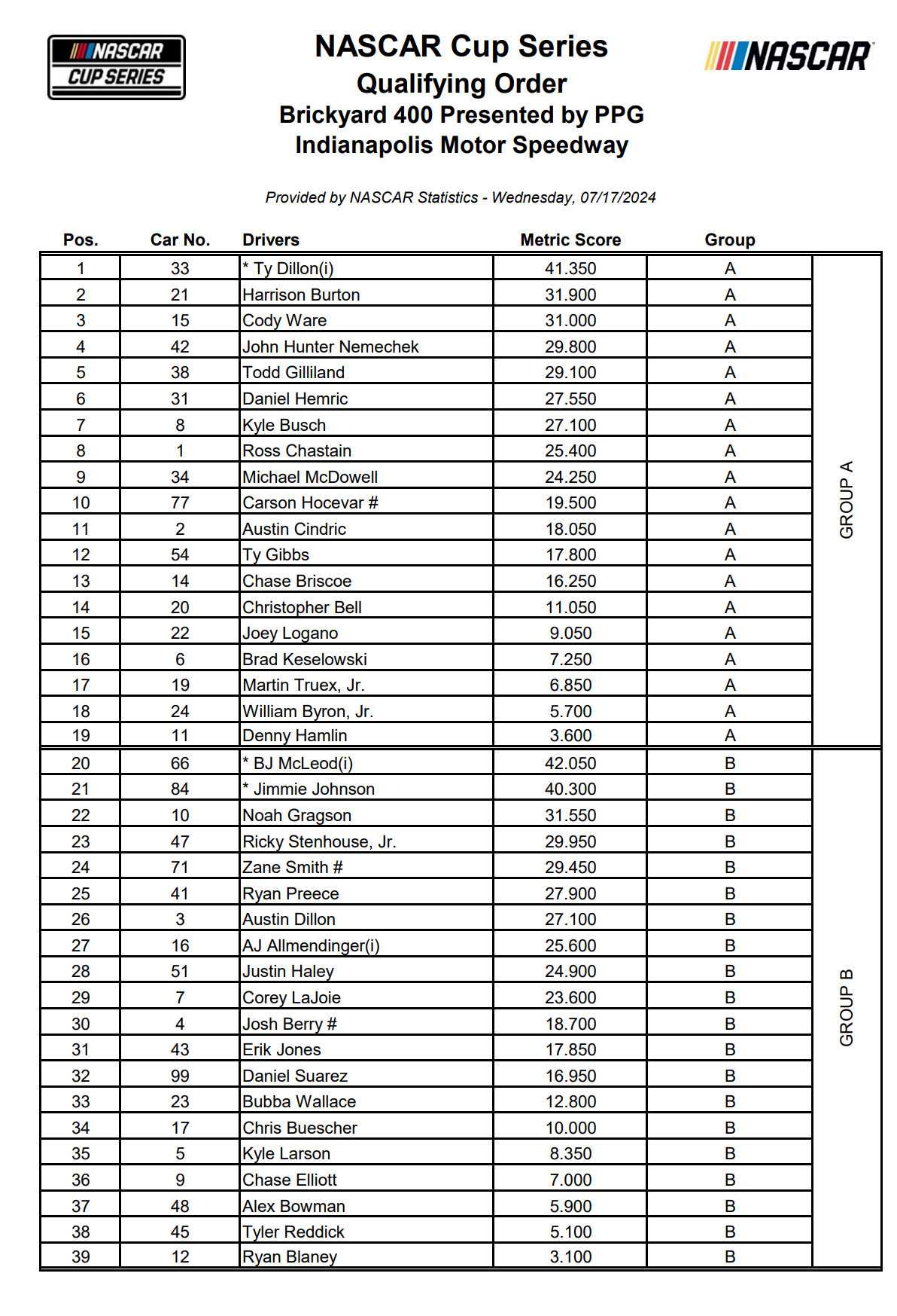 Indianapolis Brickyard 400 NASCAR Qualifying Order - ifantasyrace.com