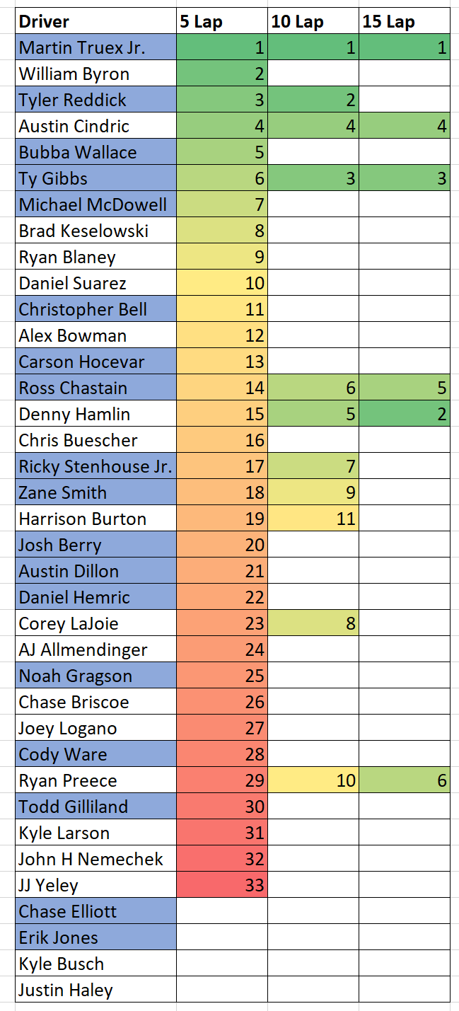 Pocono NASCAR Practice 5 and 10 Lap Average Speed Cheat Sheet Heat ...