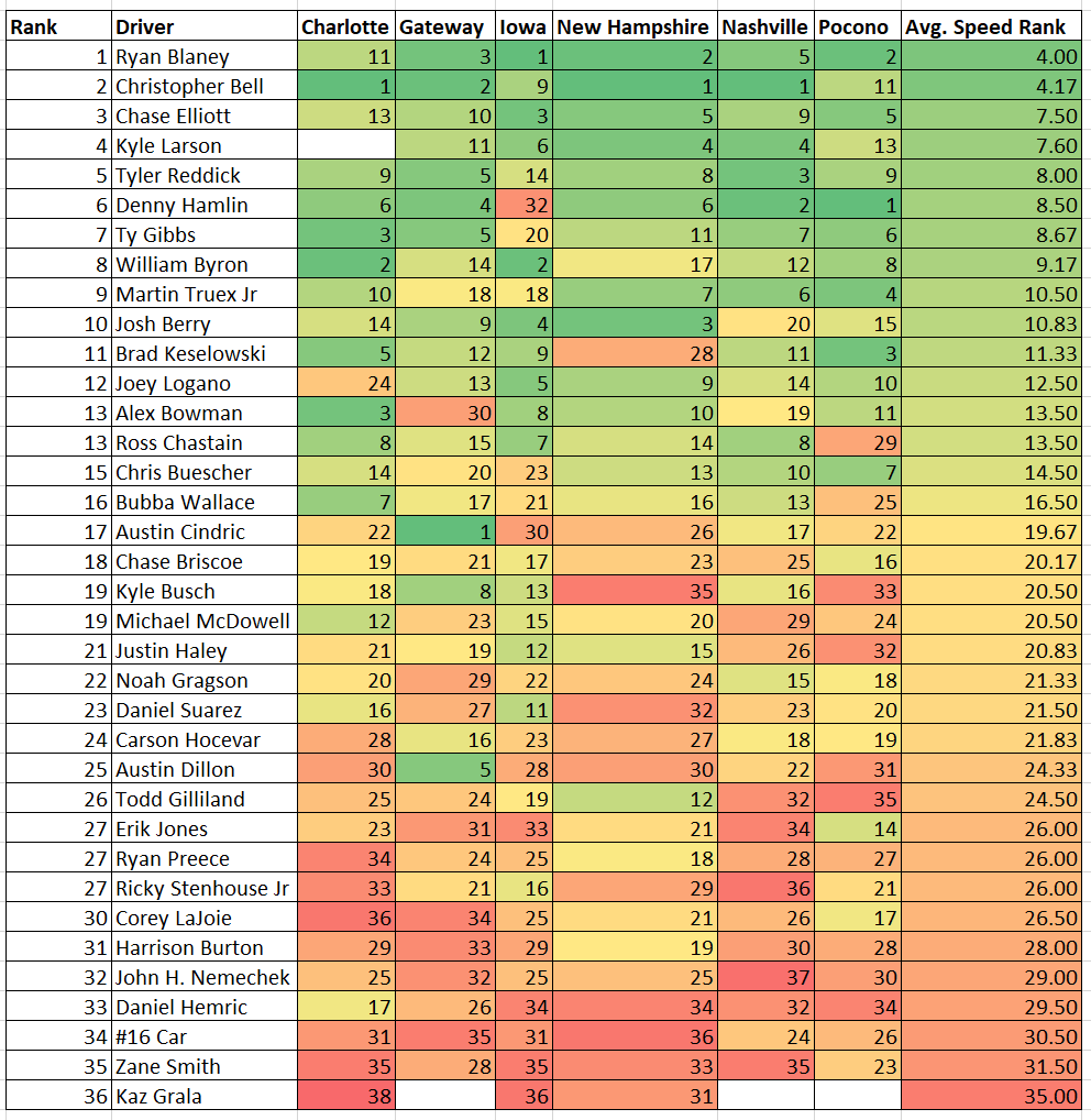 Total Speed Rankings Momentum over the last six races at "Conventional ...