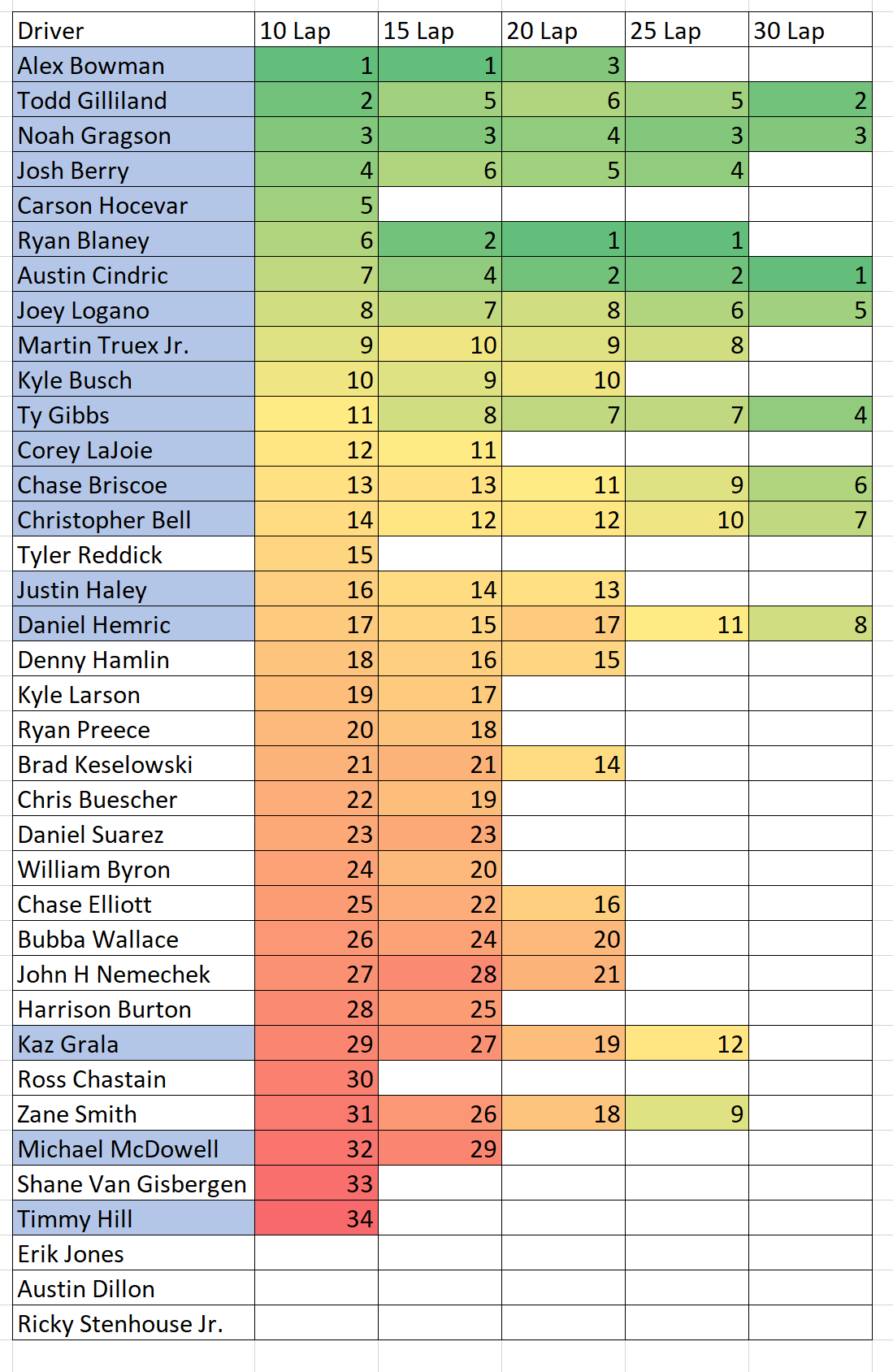 Darlington Southern 500 NASCAR Practice 10,15,20,25 and 30 Lap Average ...