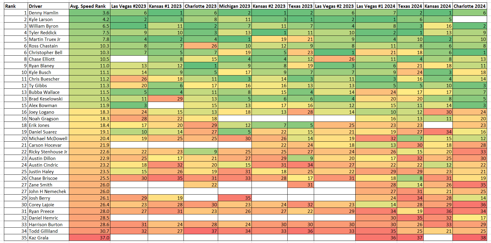 High-Speed Intermediate Track Total Speed Rankings Since 2023 Heat ...