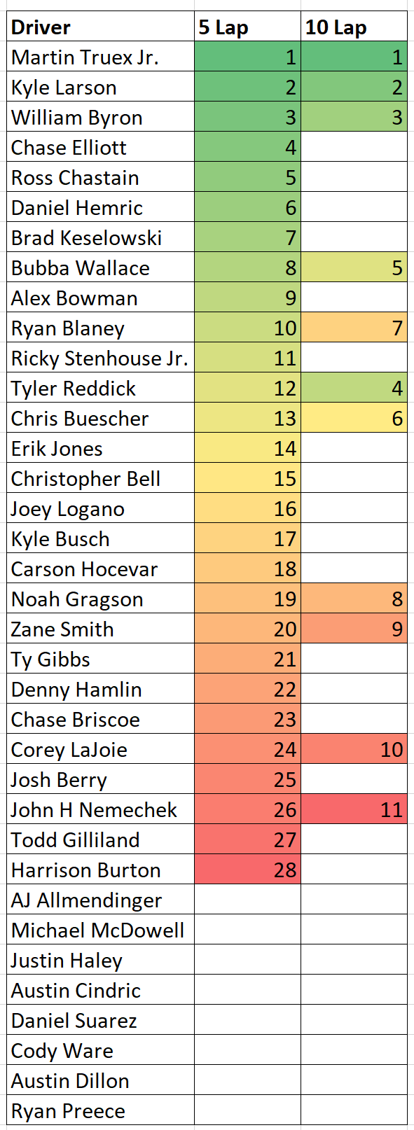 Michigan Practice 5 and 10 Lap Average Heat Chart - ifantasyrace.com
