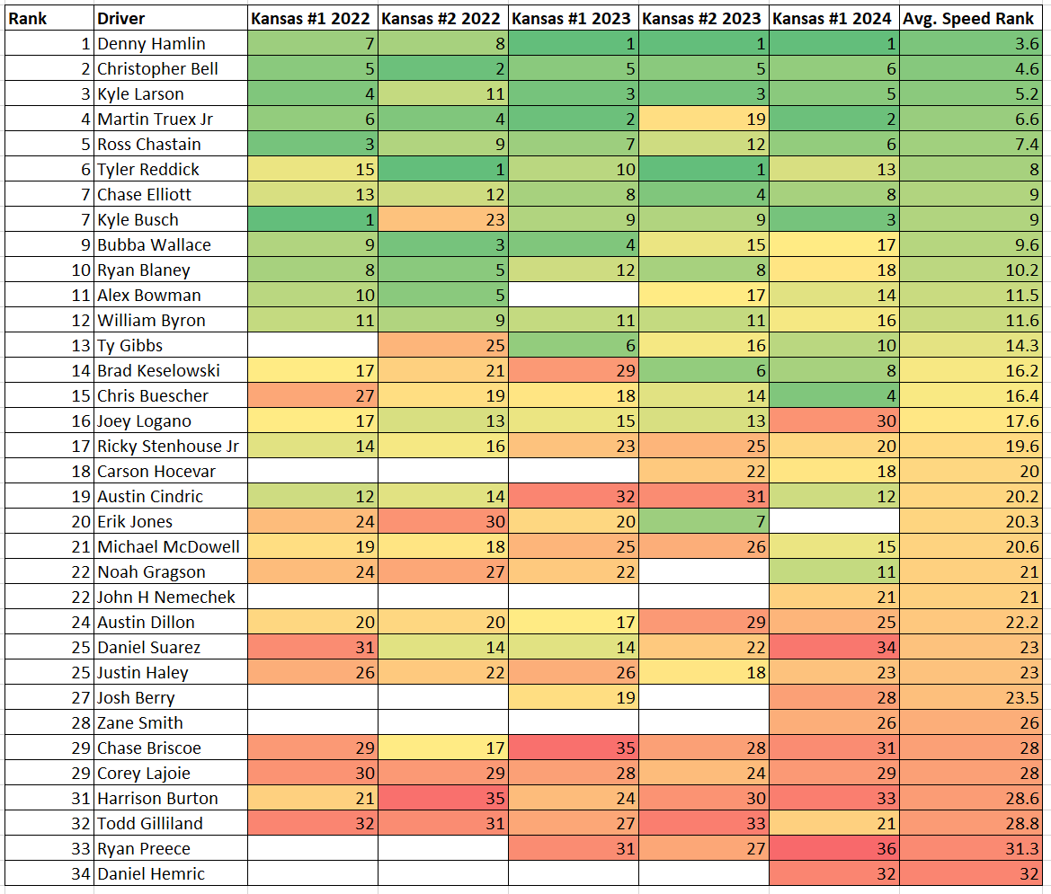 Kansas Next Gen Speed Rankings Heat Chart - ifantasyrace.com