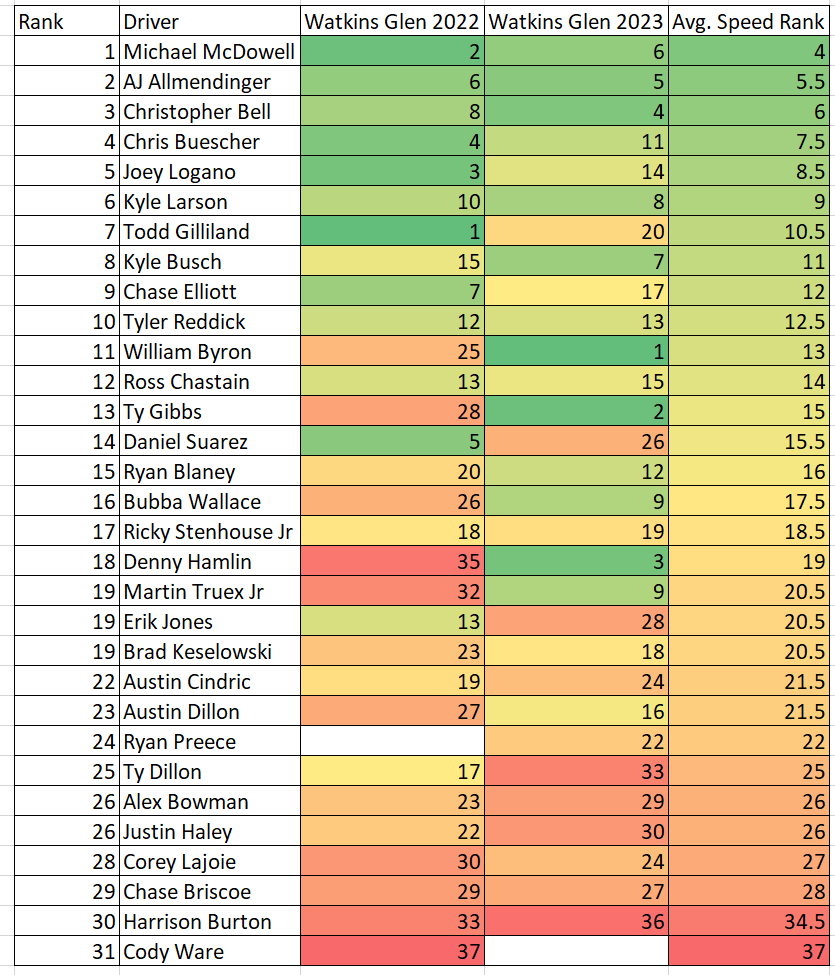 Watkins Glen Next Gen Heat Chart - ifantasyrace.com