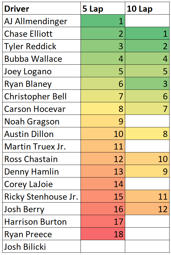 Charlotte Roval Practice 1 Group 5 and 10 Lap Average Speed Rankings ...