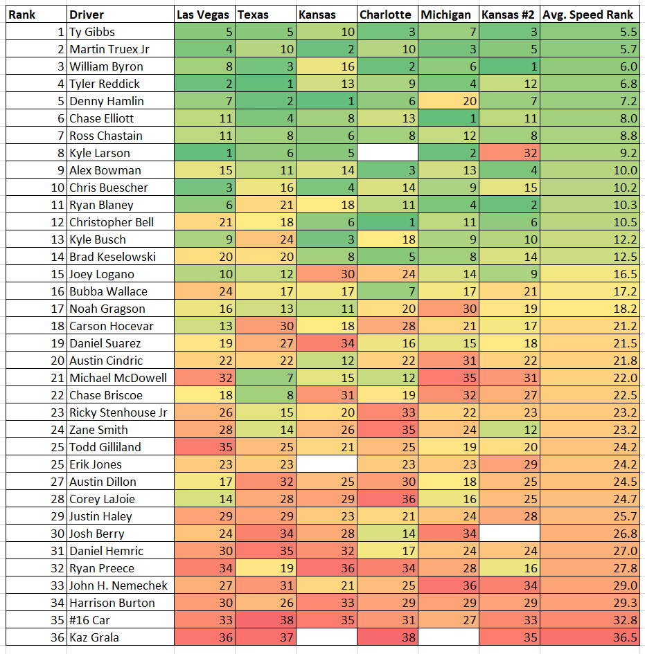High-Speed Intermediate Track 2024 Total Speed Rankings Heat Chart ...