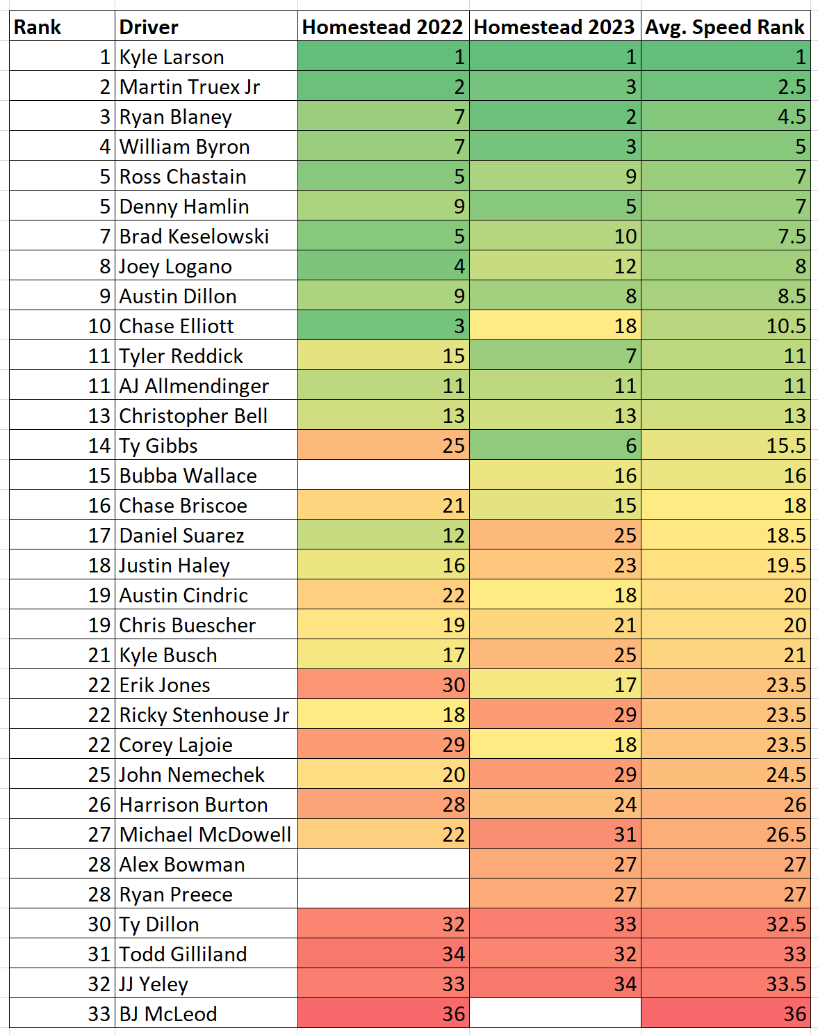 Homestead Next Gen Speed Rankings Heat Chart - ifantasyrace.com