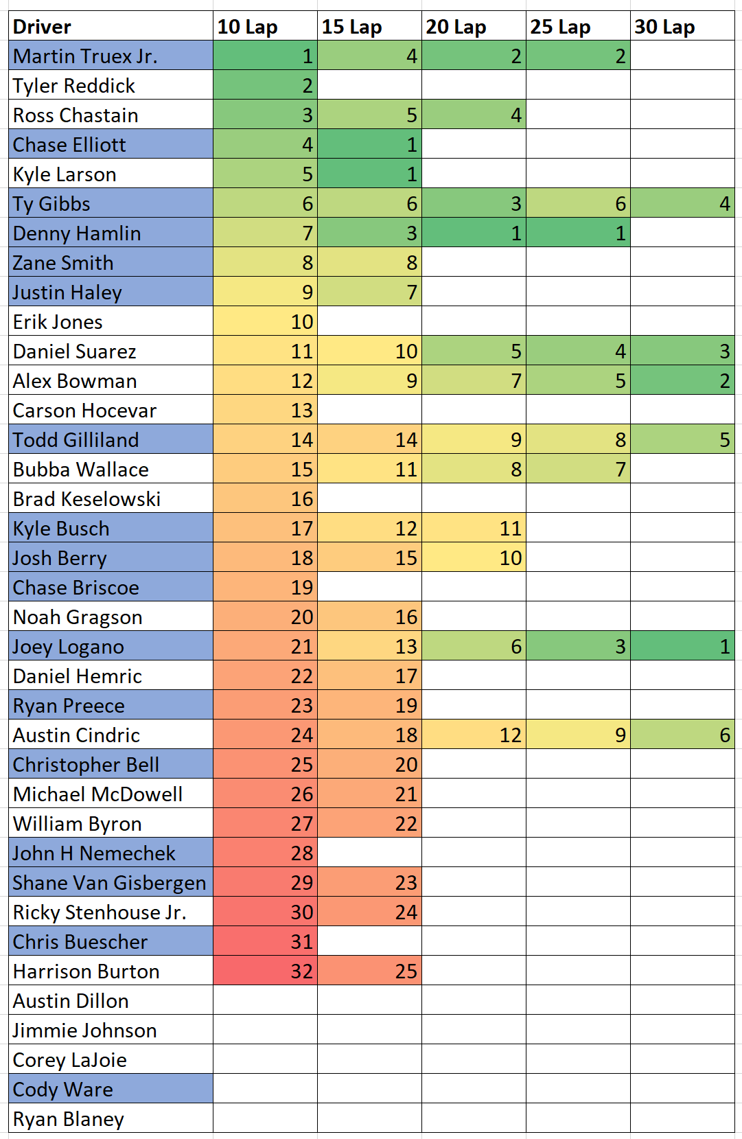 Las Vegas NASCAR Practice 10,15,20,25 and 30 Lap Average Practice Speed ...