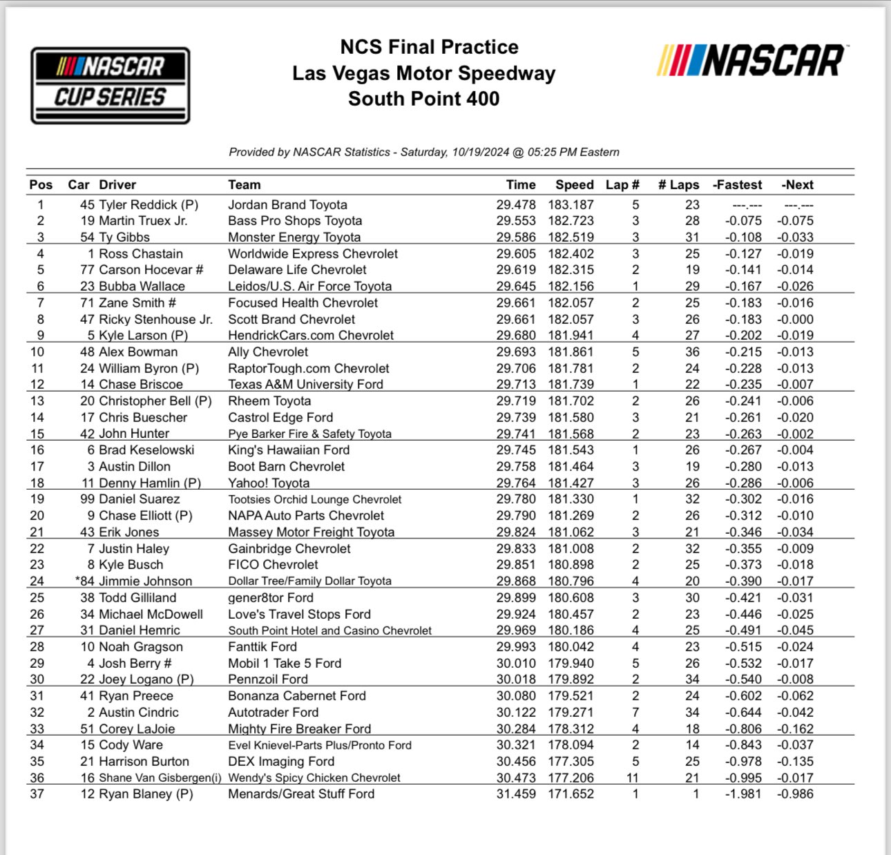 Las Vegas NASCAR Practice Speeds and 10 Lap Averages - ifantasyrace.com