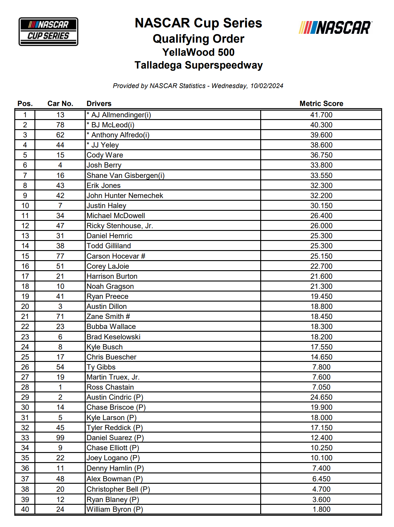 Talladega NASCAR Qualifying Order - ifantasyrace.com