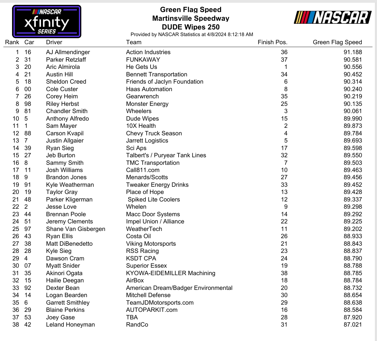 Xfinity Series Martinsville Spring 2024 NASCAR Green Flag Speeds ...