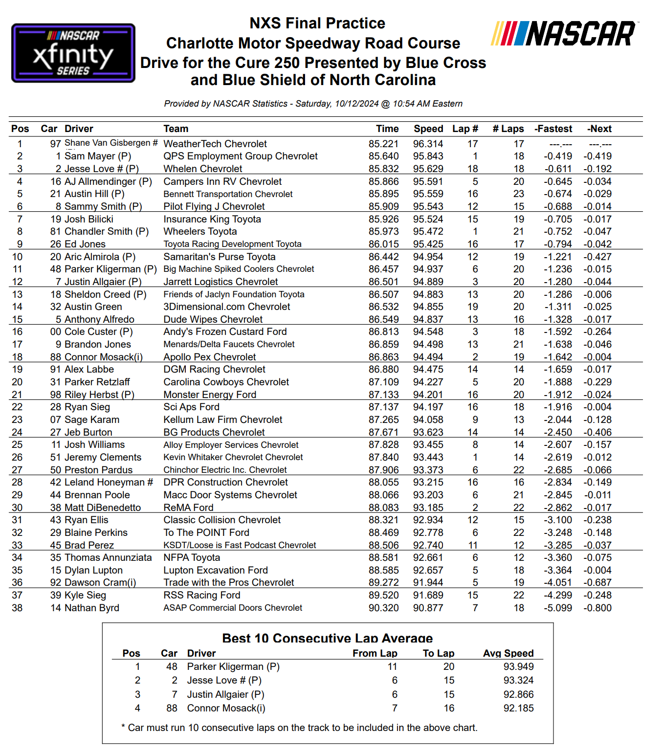 Xfinity Series Charlotte Roval Practice Speeds and 10 Lap Averages ...
