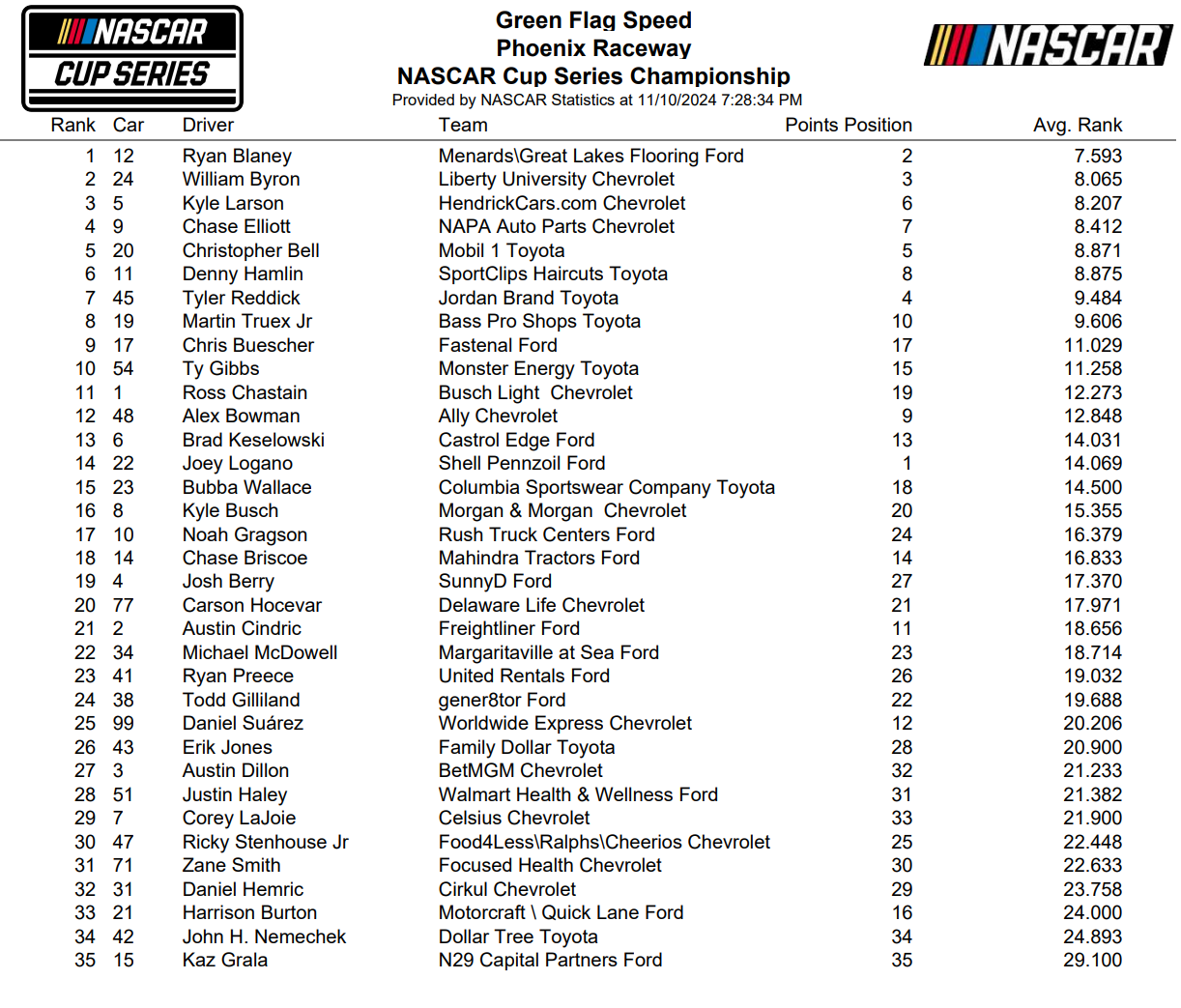 2024 NASCAR Season Long Green Flag Speeds, Fastest Drivers Late In A ...