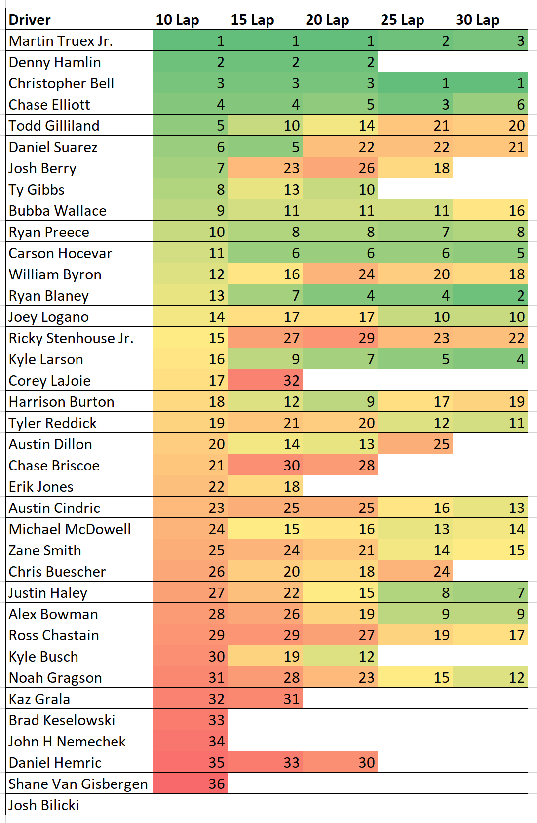 Martinsville NASCAR Practice 10,15,20,25 and 30 Lap Average Practice ...