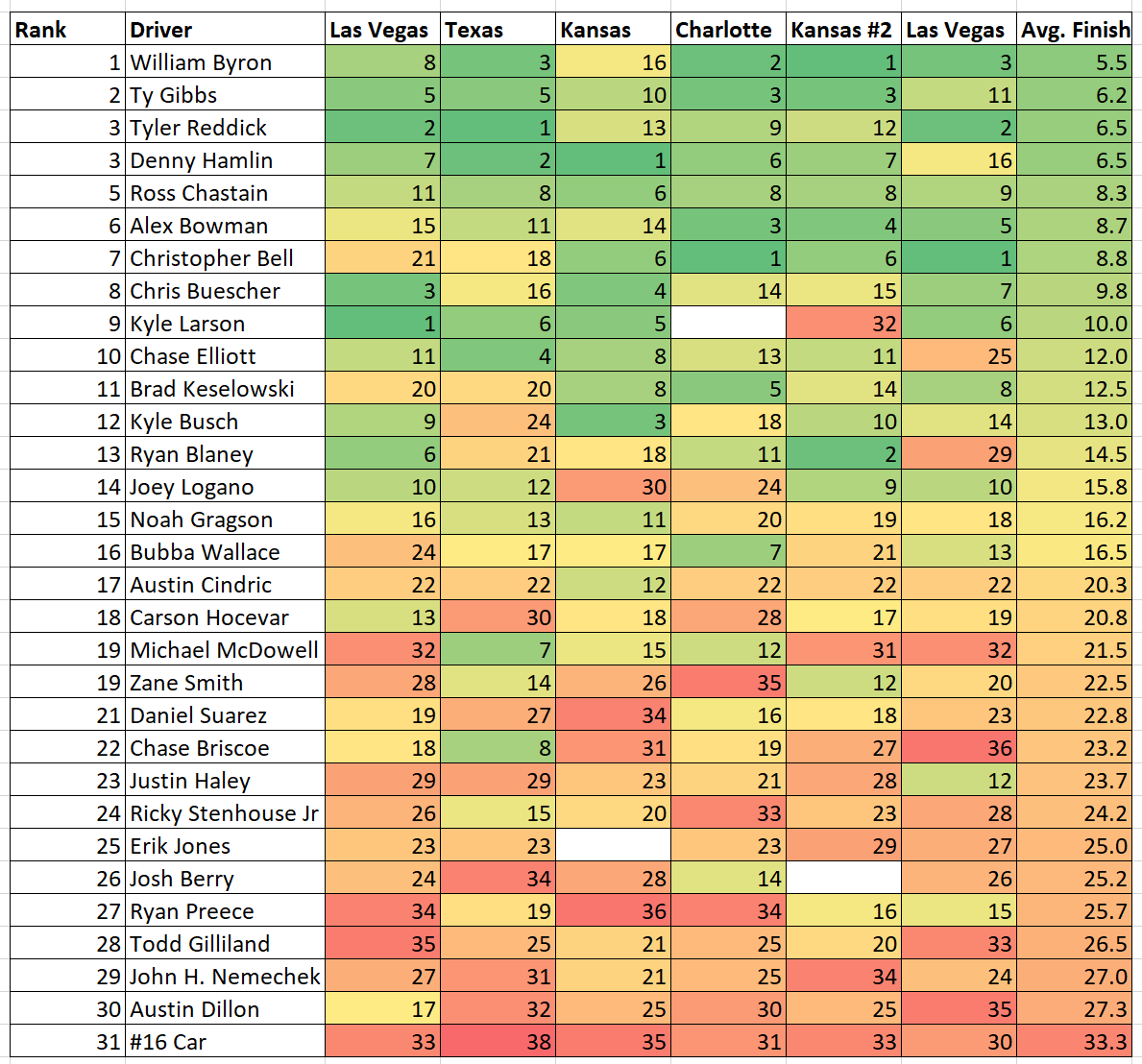 2024 High-Speed 1.5-Mile Track Total Speed Rankings Heat Chart ...