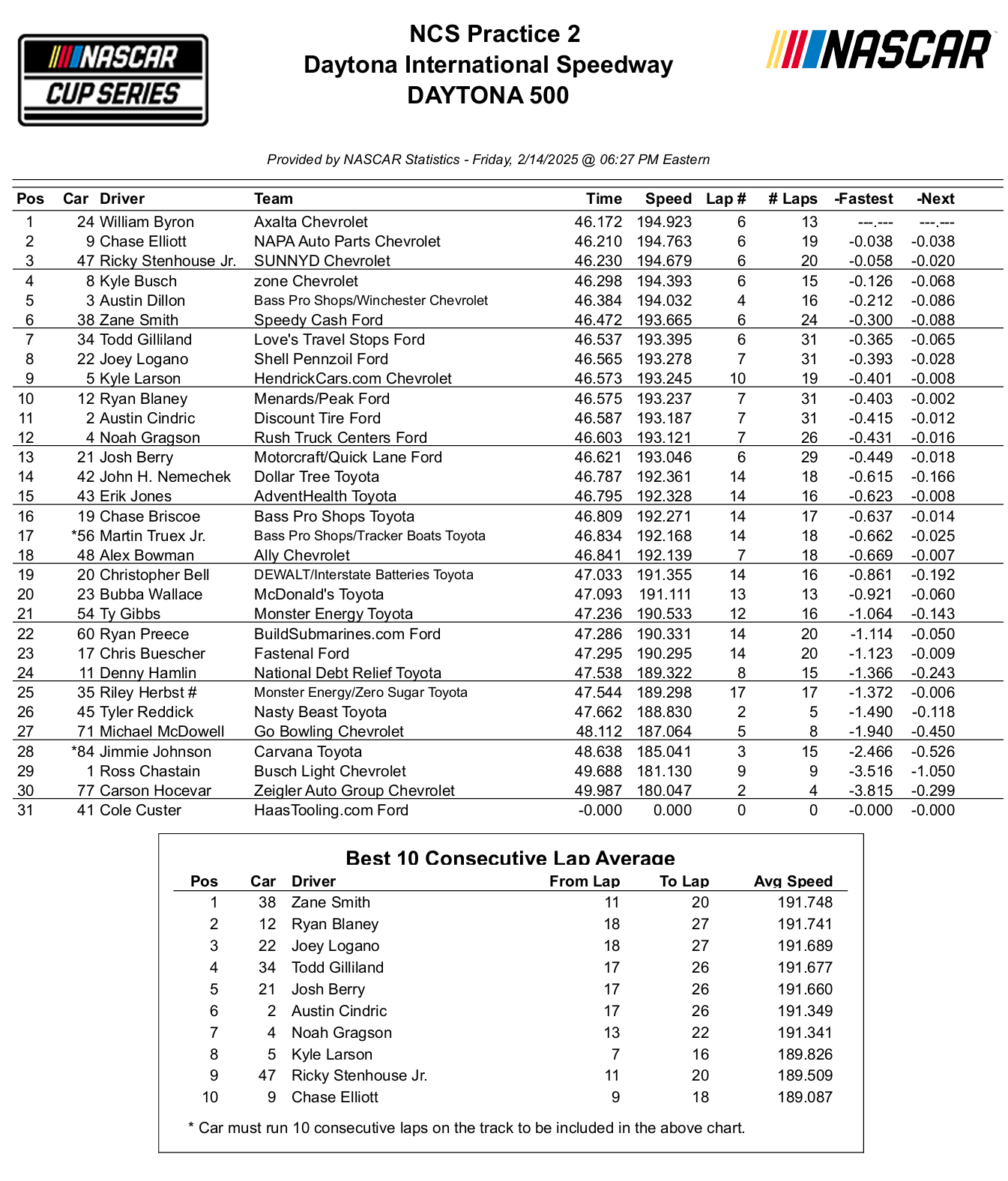 Daytona NASCAR Practice #2 Speeds and 10 Lap Averages - ifantasyrace.com