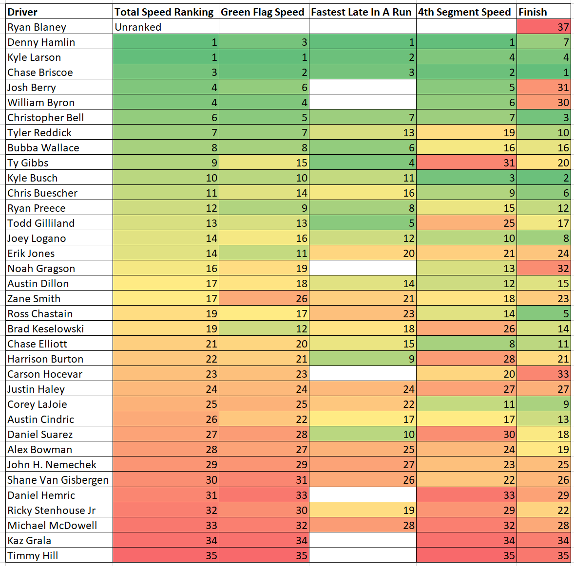 Darlington #2 2024 NASCAR Speed Cheat Sheet Heat Chart - ifantasyrace.com
