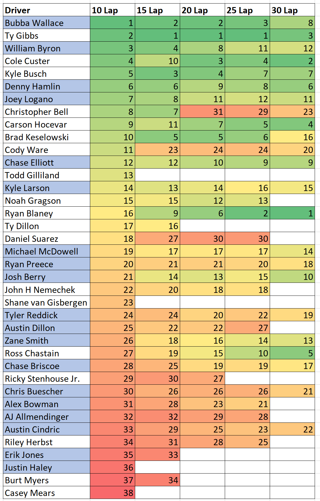 Martinsville Cookout 400 NASCAR Practice 10,15,20,25 and 30 Lap Average ...