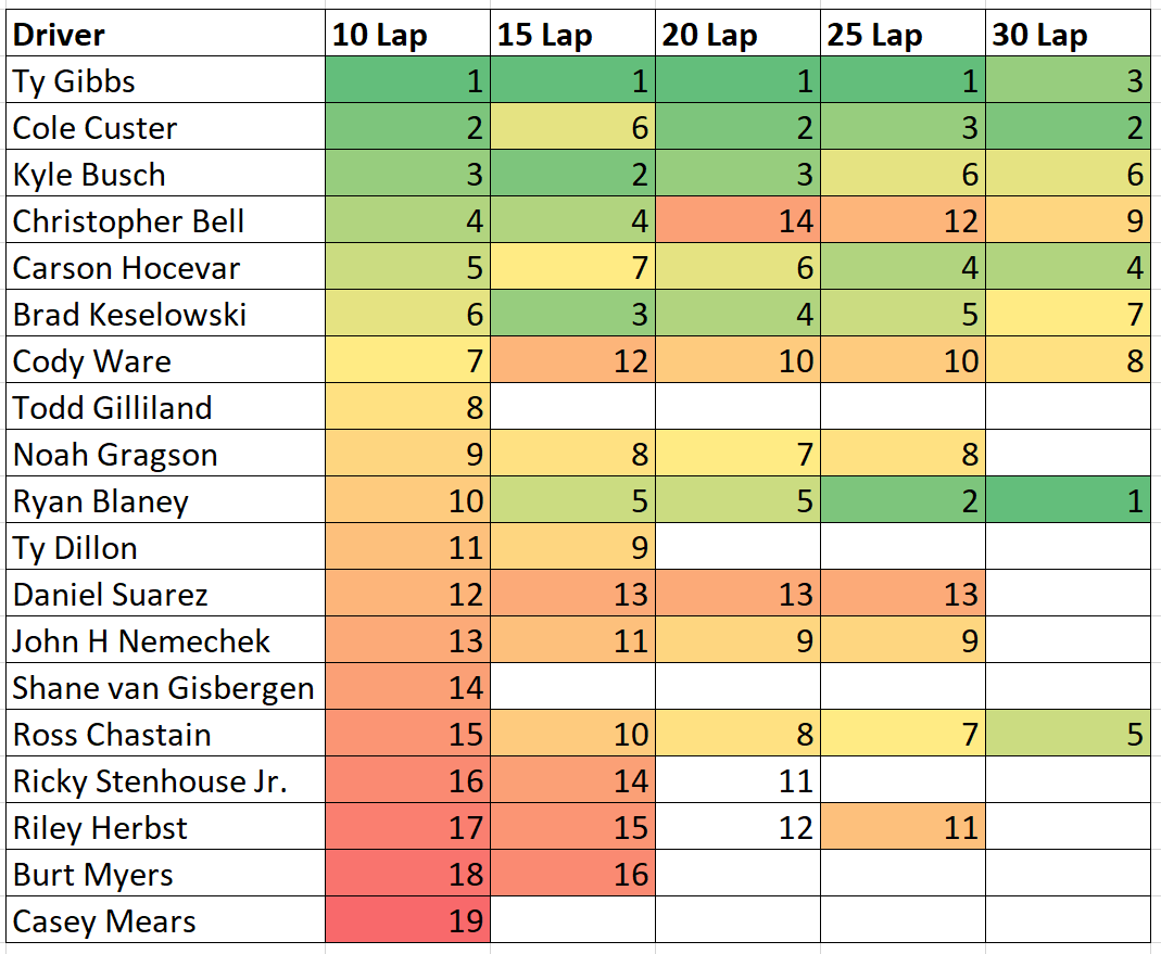 Martinsville Cook Out 400 NASCAR Practice Group Speed Rankings ...