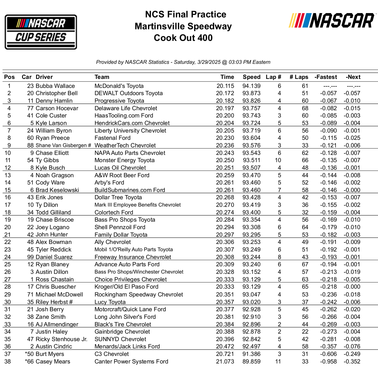 Martinsville Cook Out 400 NASCAR Practice Speeds and 10-Lap Averages ...