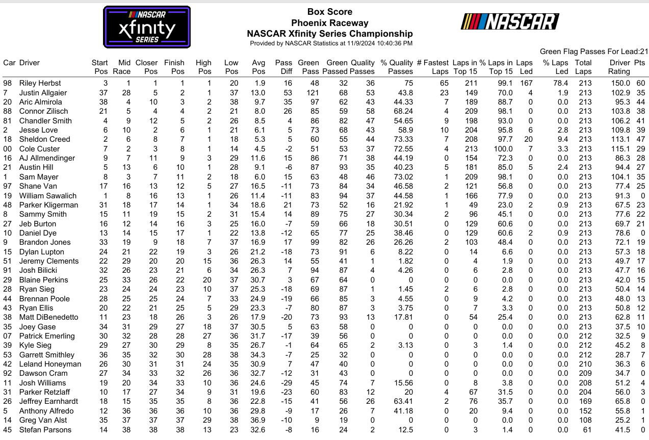Xfinity Series Phoenix Fall 2024 NASCAR Loop Data Box Score ...