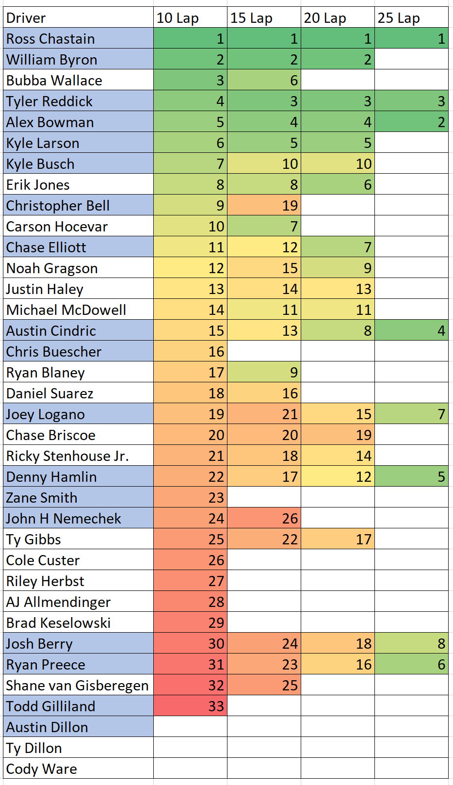 Las Vegas Pennzoil 400 NASCAR Practice 10,15,20 and 25 Lap Average ...
