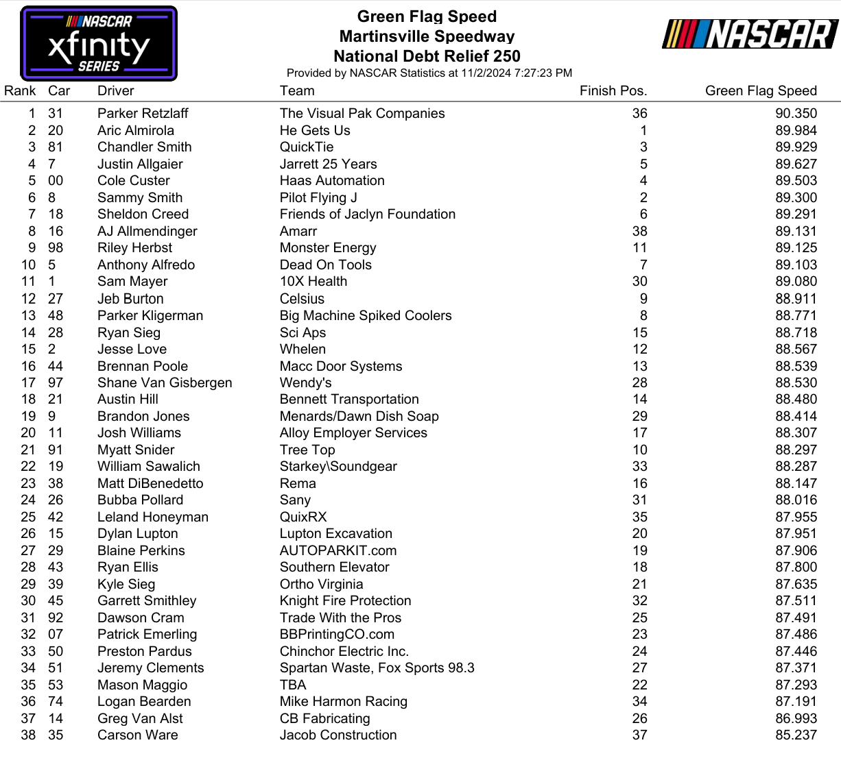 Xfinity Series Martinsville Fall 2024 NASCAR Green Flag Speeds, Fastest ...