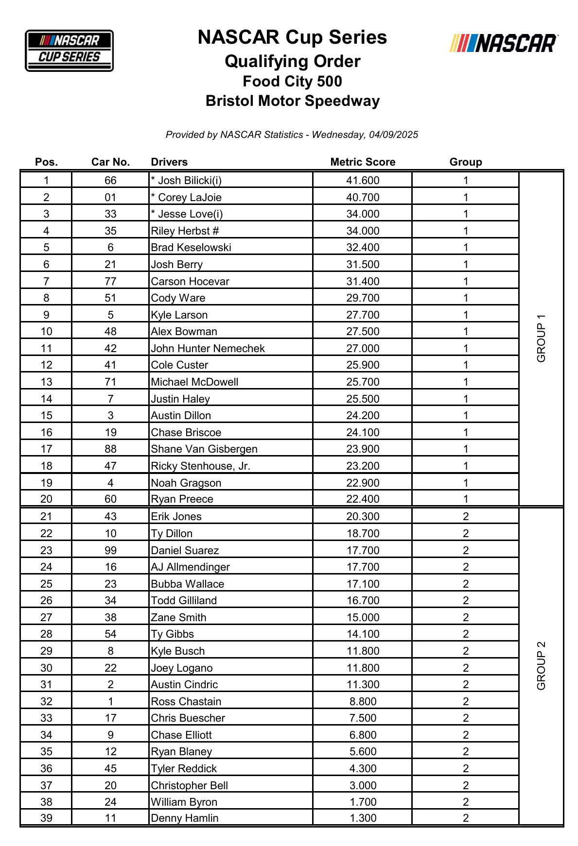 Bristol Food City 500 NASCAR Practice Groups / Qualifying Order ...