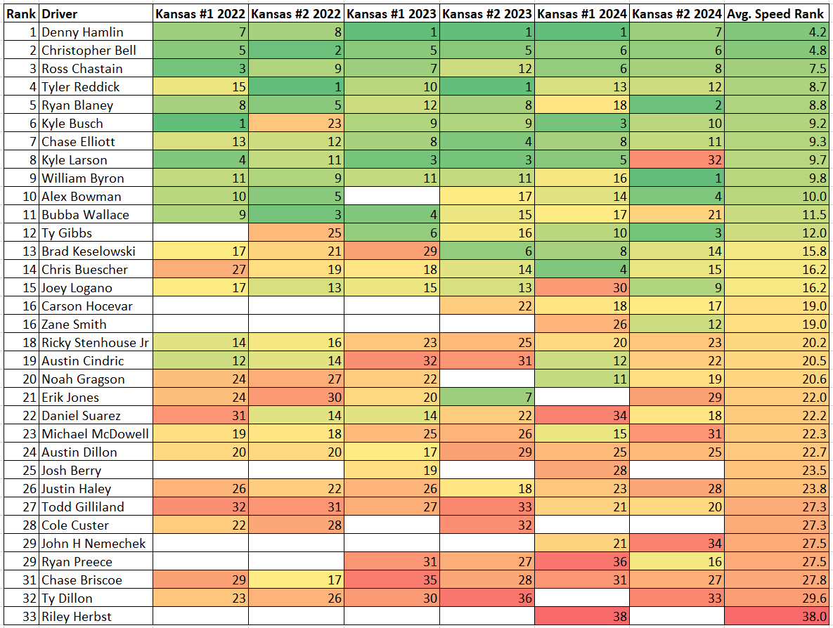 Kansas NASCAR Next Gen Speed Rankings Heat Chart - ifantasyrace.com