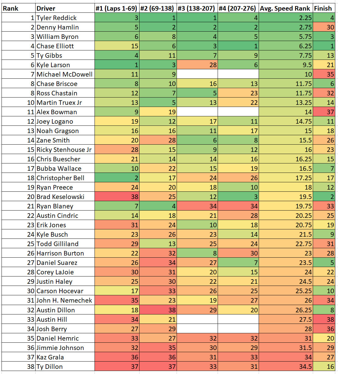 Texas 2024 NASCAR Total Speed Rankings Heat Chart - ifantasyrace.com