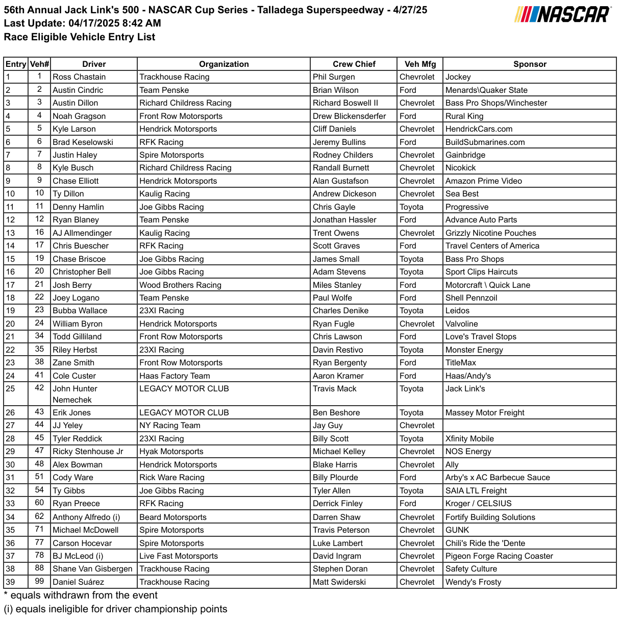 Talladega Jack Links 500 NASCAR Entry List - ifantasyrace.com