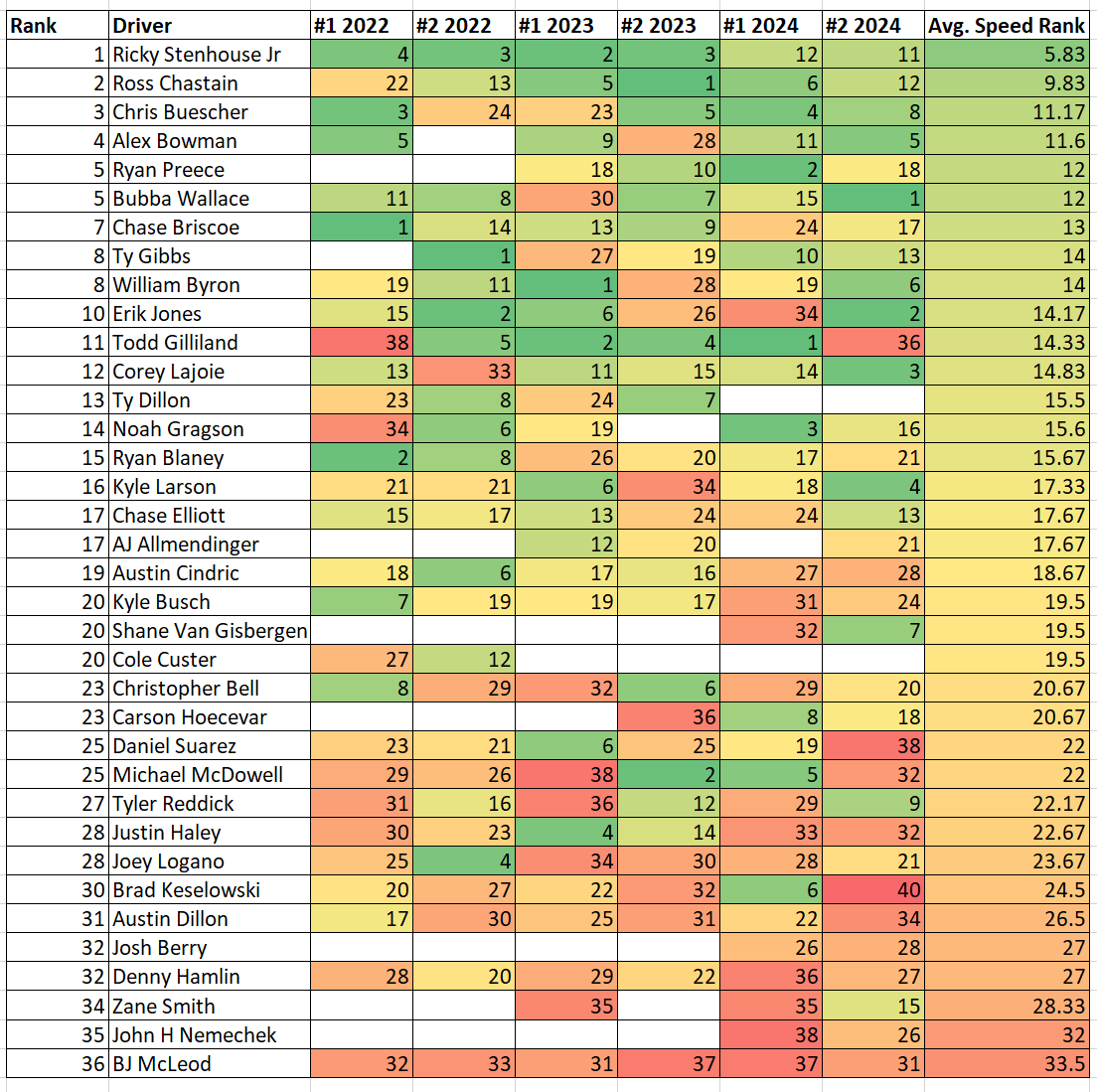 Talladega Next Gen Speed Rankings Heat Chart - ifantasyrace.com