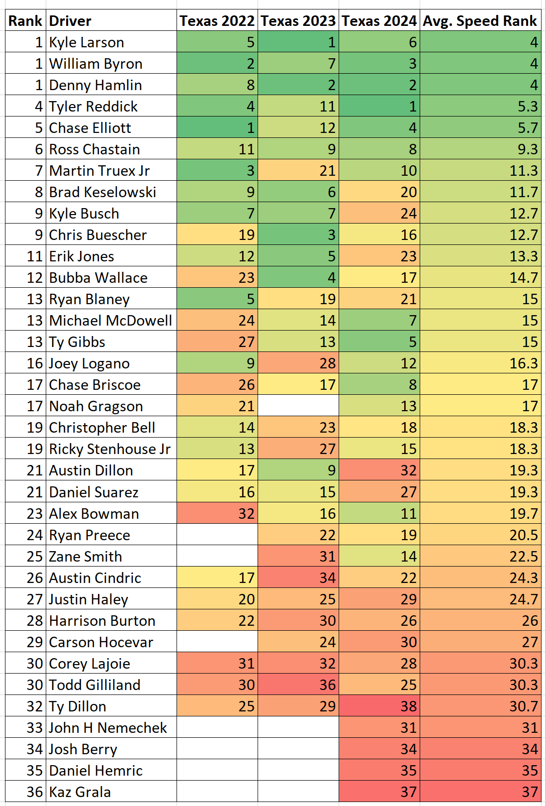 Texas NASCAR Next Gen Speed Rankings Heat Chart - ifantasyrace.com