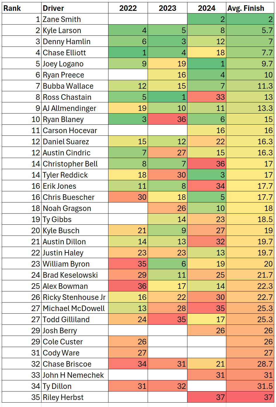 Nashville NASCAR Next Gen Average Finishes Heat Chart - ifantasyrace.com