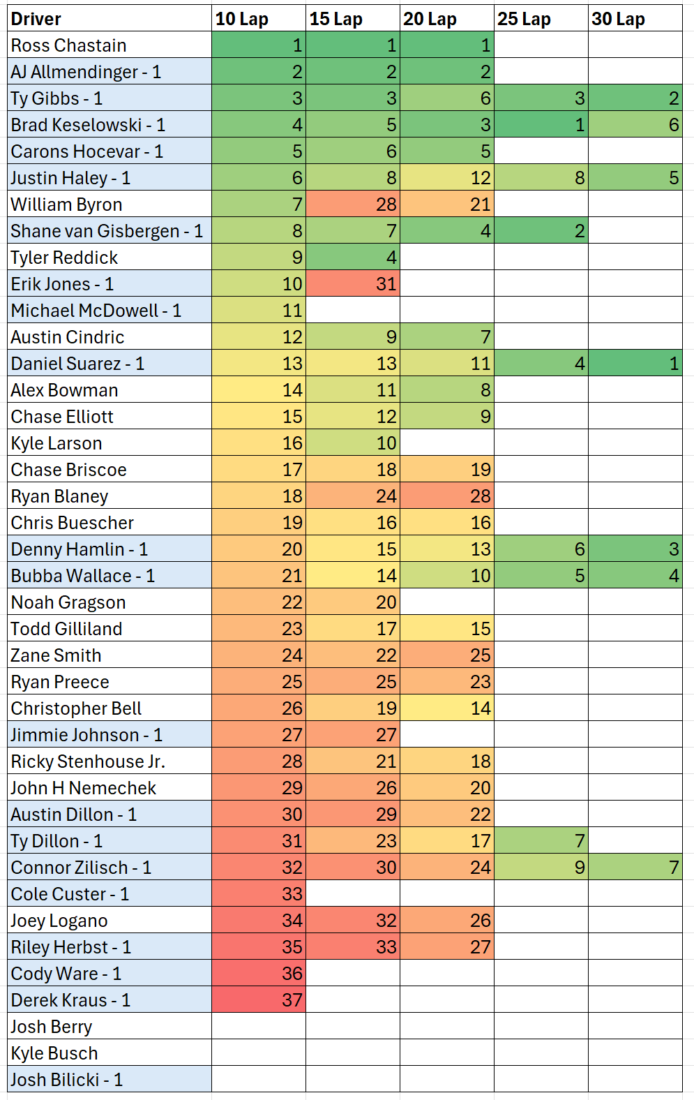 Charlotte Coca Cola 600 NASCAR Practice 10,15,20,25 and 30 Lap Average ...