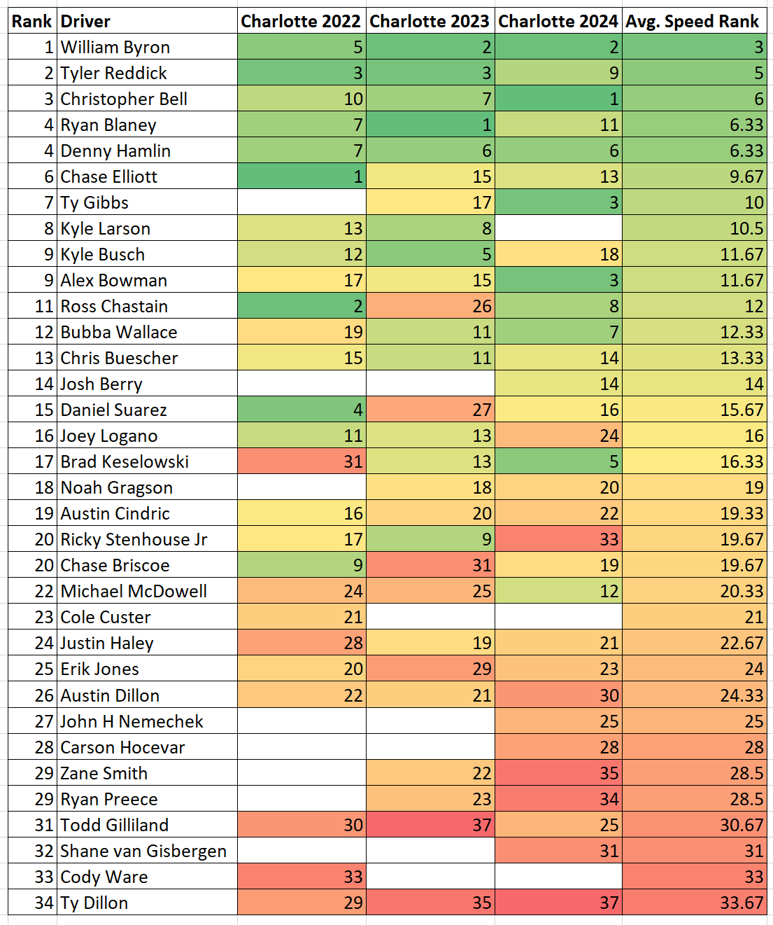 Charlotte NASCAR Next Gen Speed Rankings Heat Chart - ifantasyrace.com