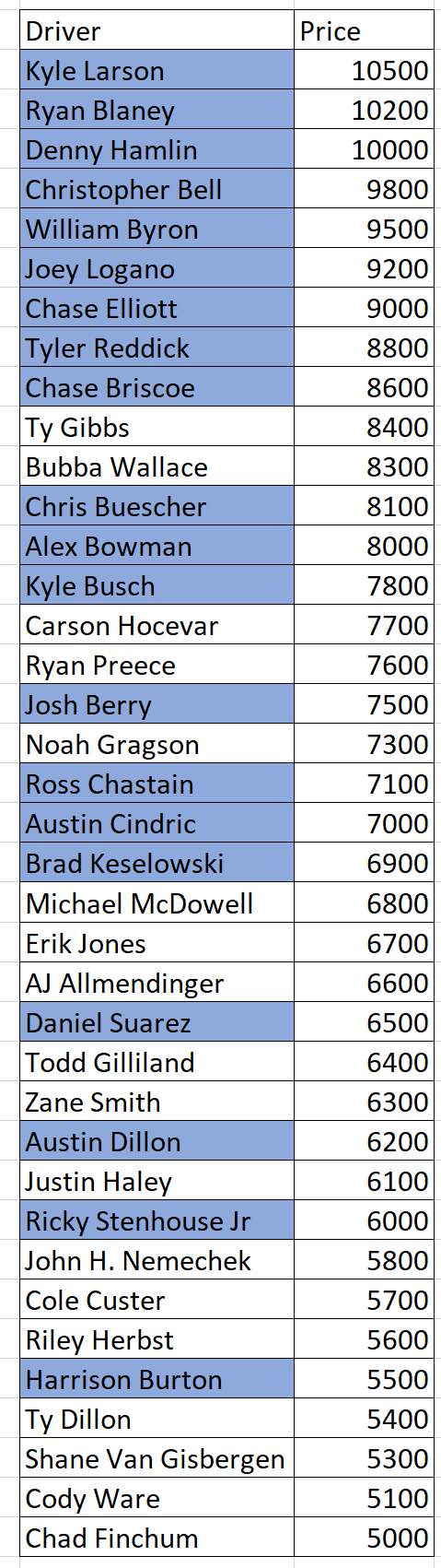 DraftKings North Wilkesboro All-Star Race NASCAR Driver Prices ...