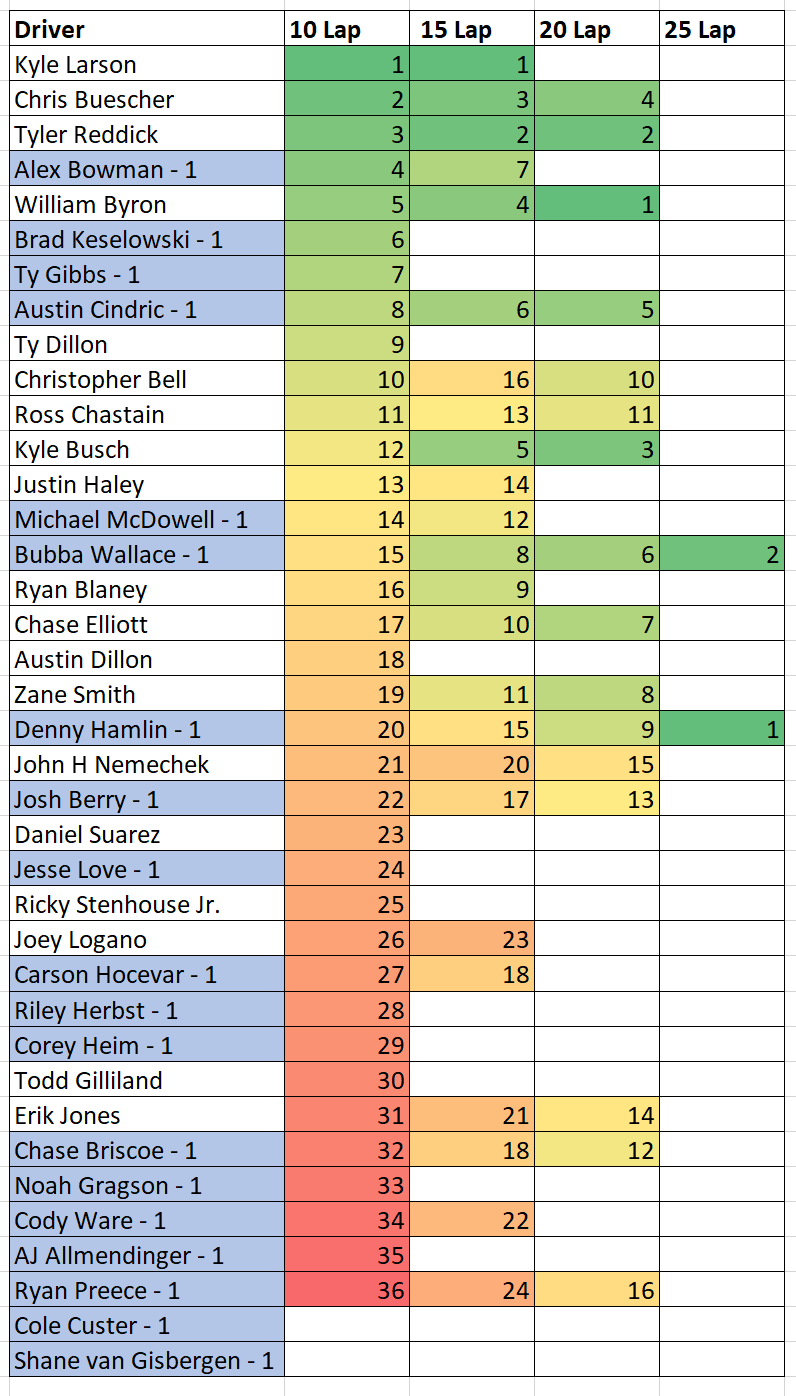 Kansas AdventHealth 400 NASCAR Practice 10,15,20 and 25 Lap Average ...