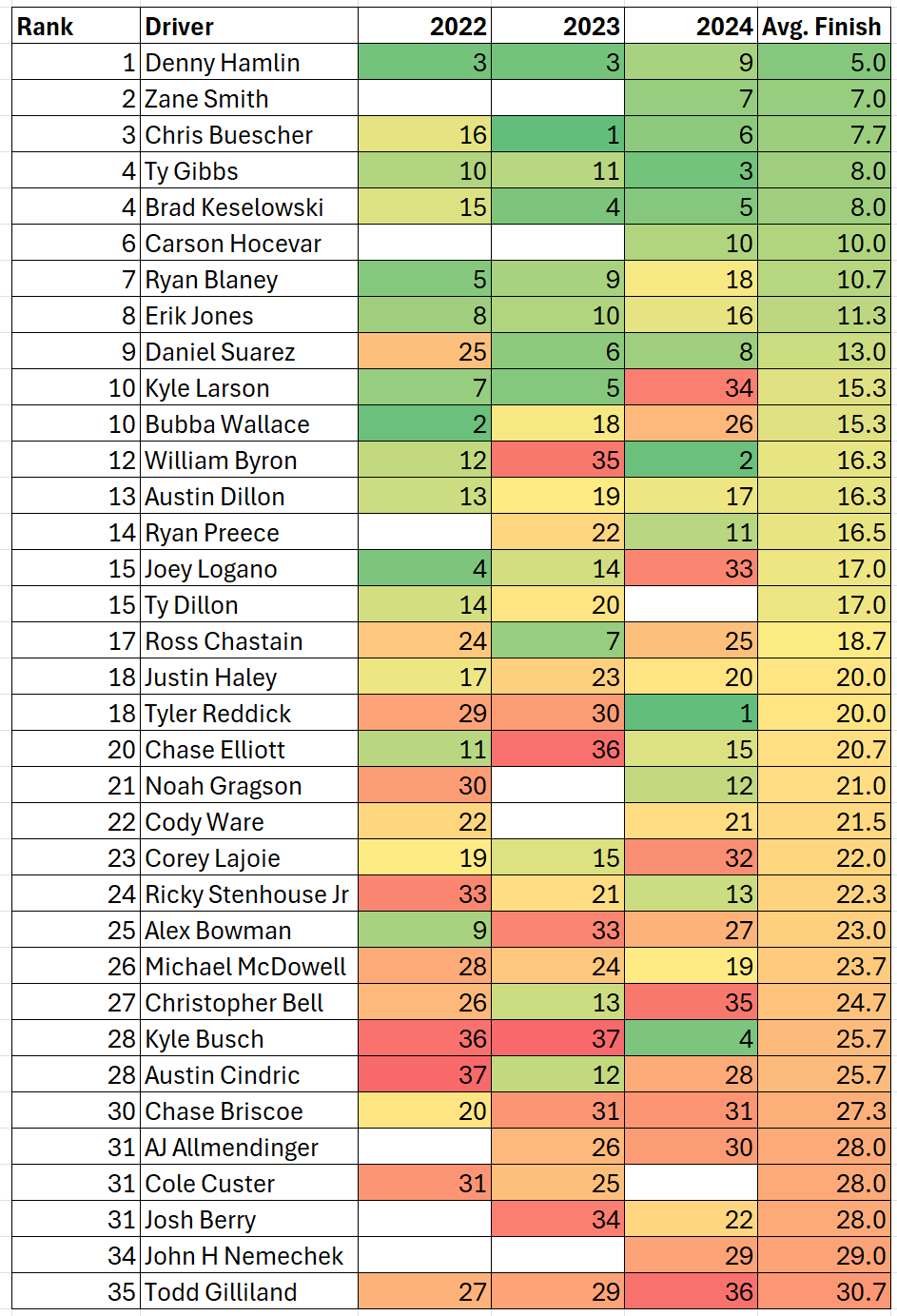 Michigan NASCAR Next Gen Average Finishes Heat Chart - ifantasyrace.com