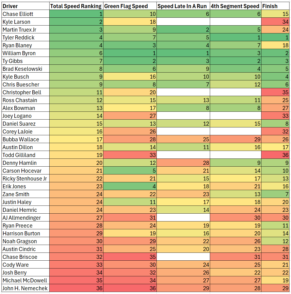 Michigan NASCAR 2024 Speed Cheat Sheet Heat Chart - ifantasyrace.com