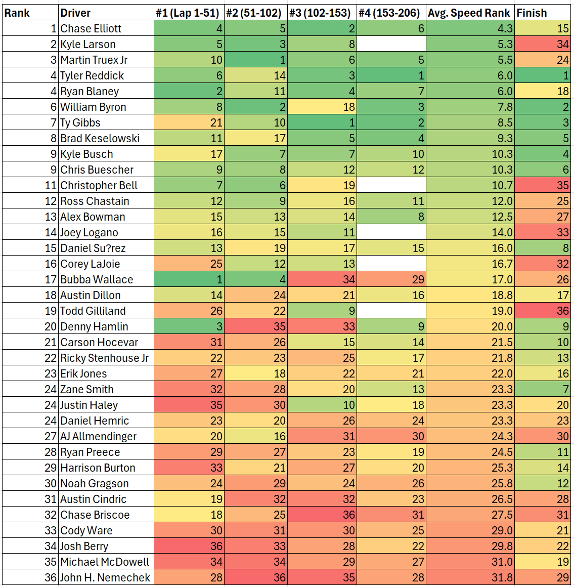 Michigan 2024 Total Speed Rankings Heat Chart - ifantasyrace.com