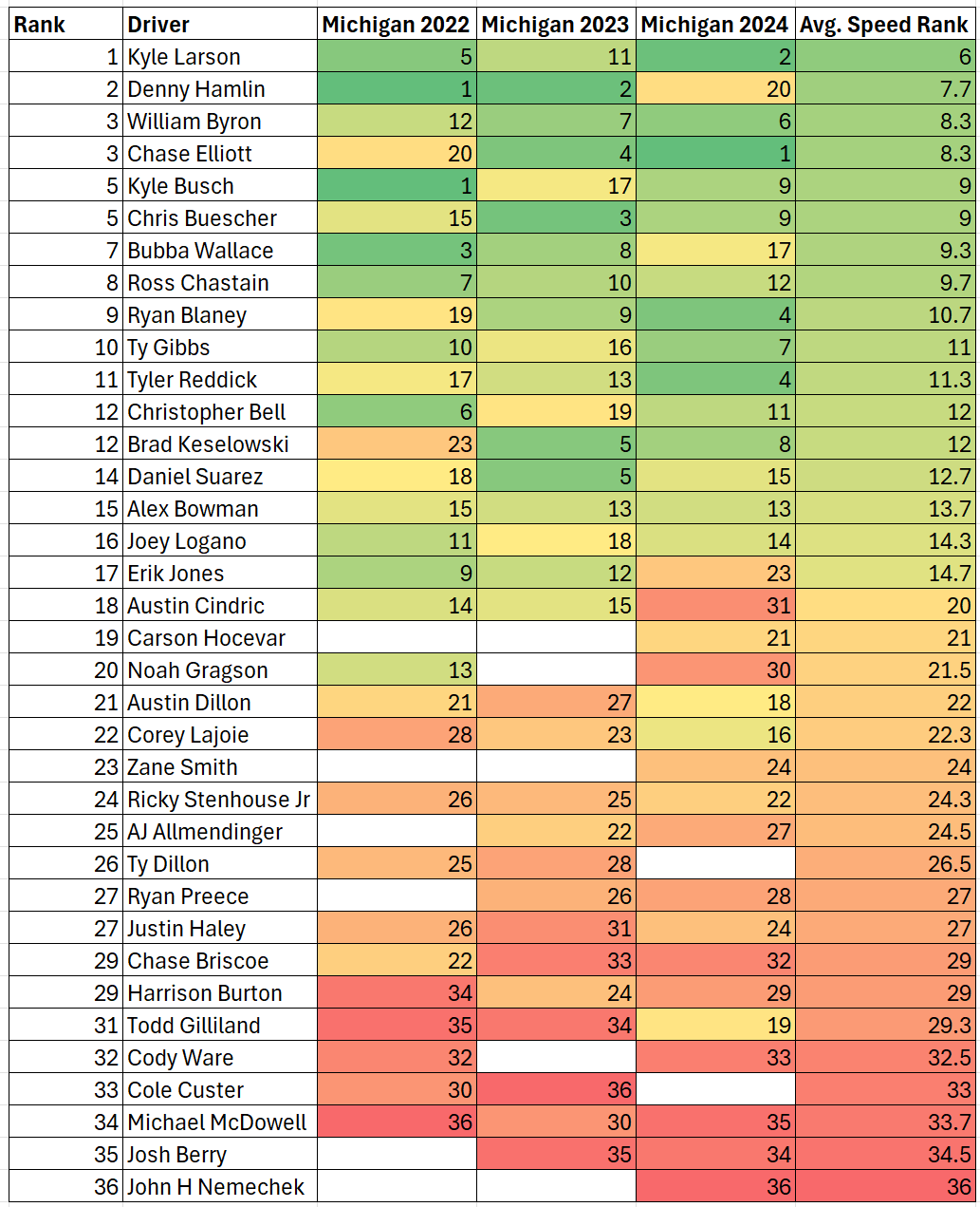 Michigan NASCAR Next Gen Speed Rankings Heat Chart - ifantasyrace.com
